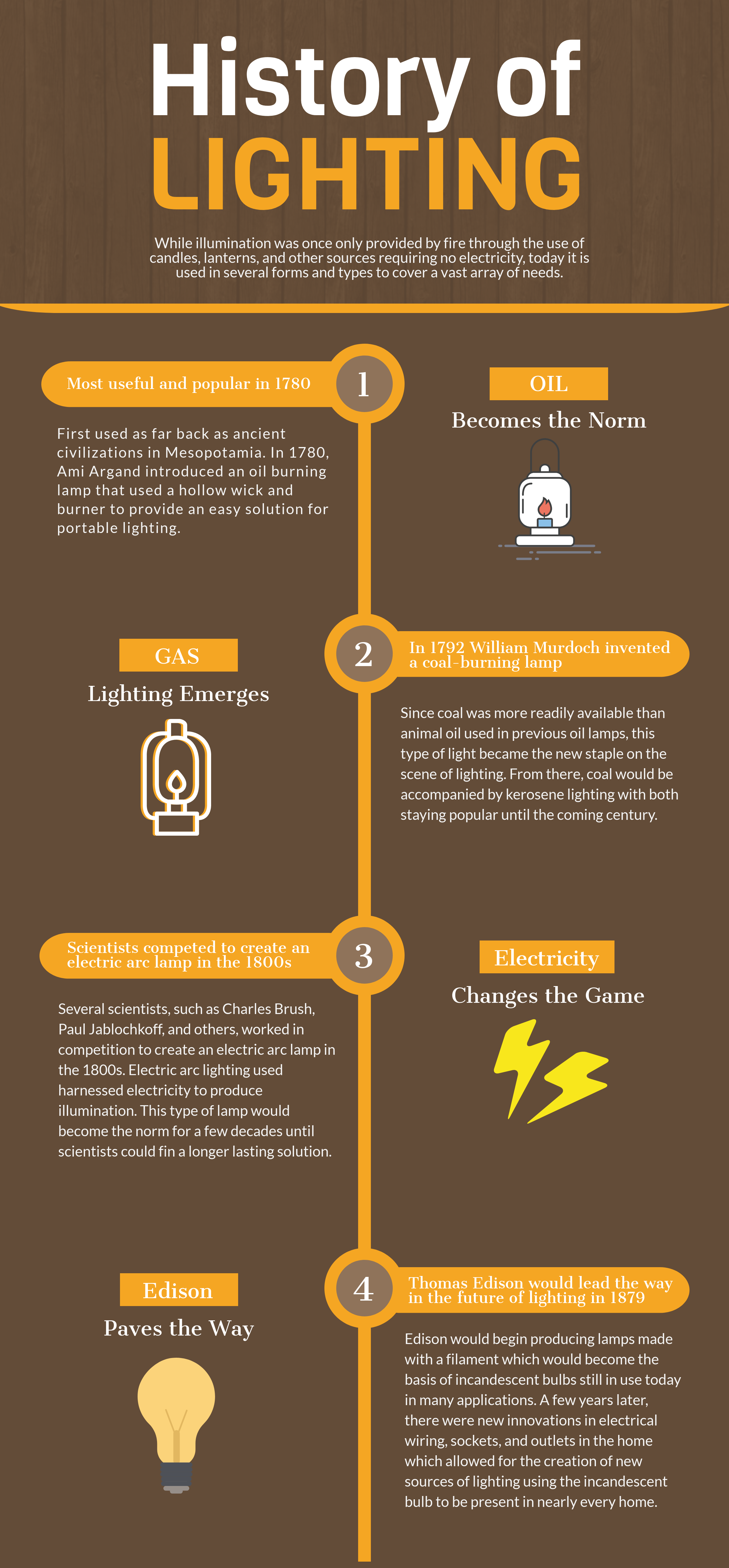 Timeline Of The Light Bulb Invention Evolution Light Bulb History
