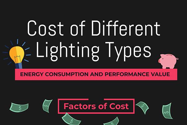 Cost of Different Lighting Types Infographic | Warehouse-Lighting.com